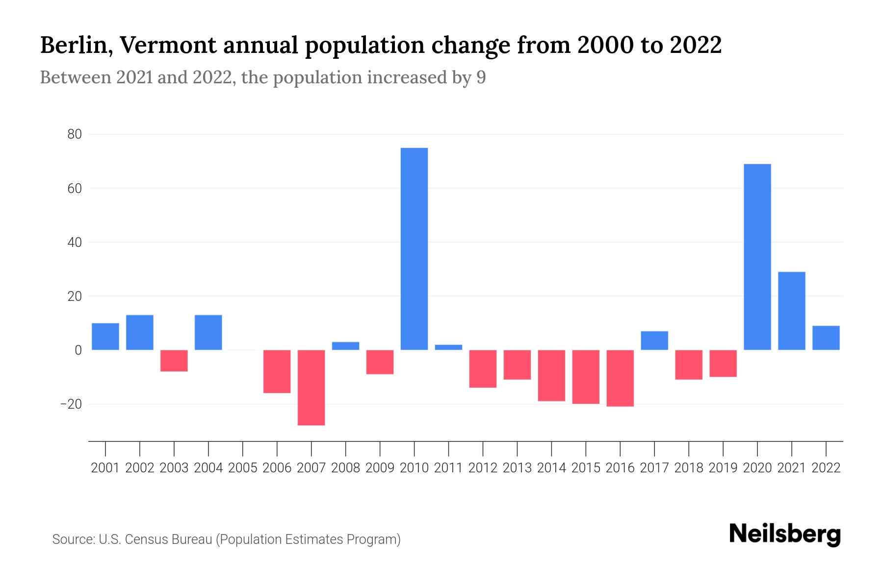 Berlin, Vermont Population by Year - 2023 Statistics, Facts & Trends ...