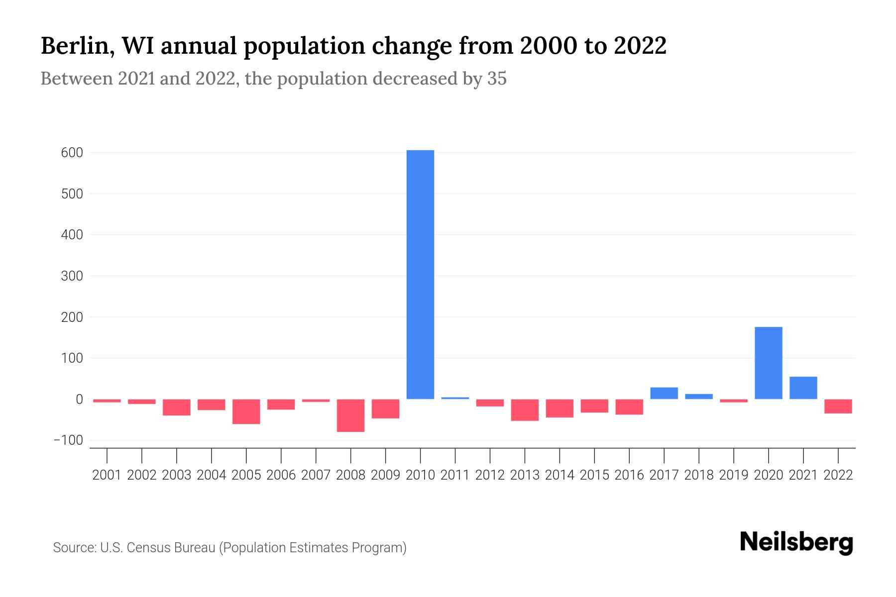 Berlin, WI Population by Year - 2023 Statistics, Facts & Trends - Neilsberg