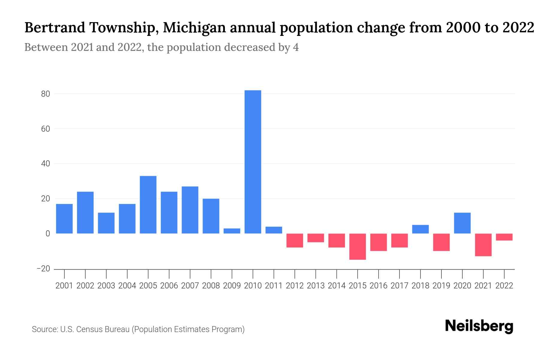 Bertrand Township, Michigan Population by Year - 2023 Statistics, Facts ...