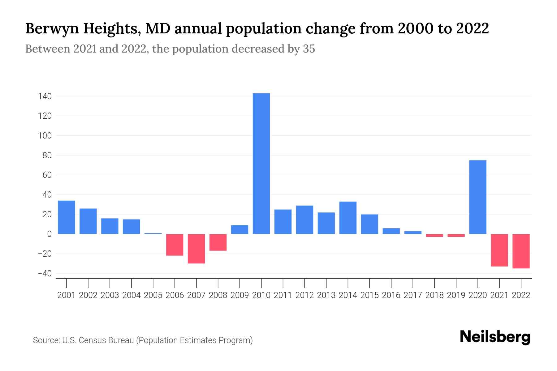 Berwyn Heights, MD Population by Year - 2023 Statistics, Facts & Trends ...
