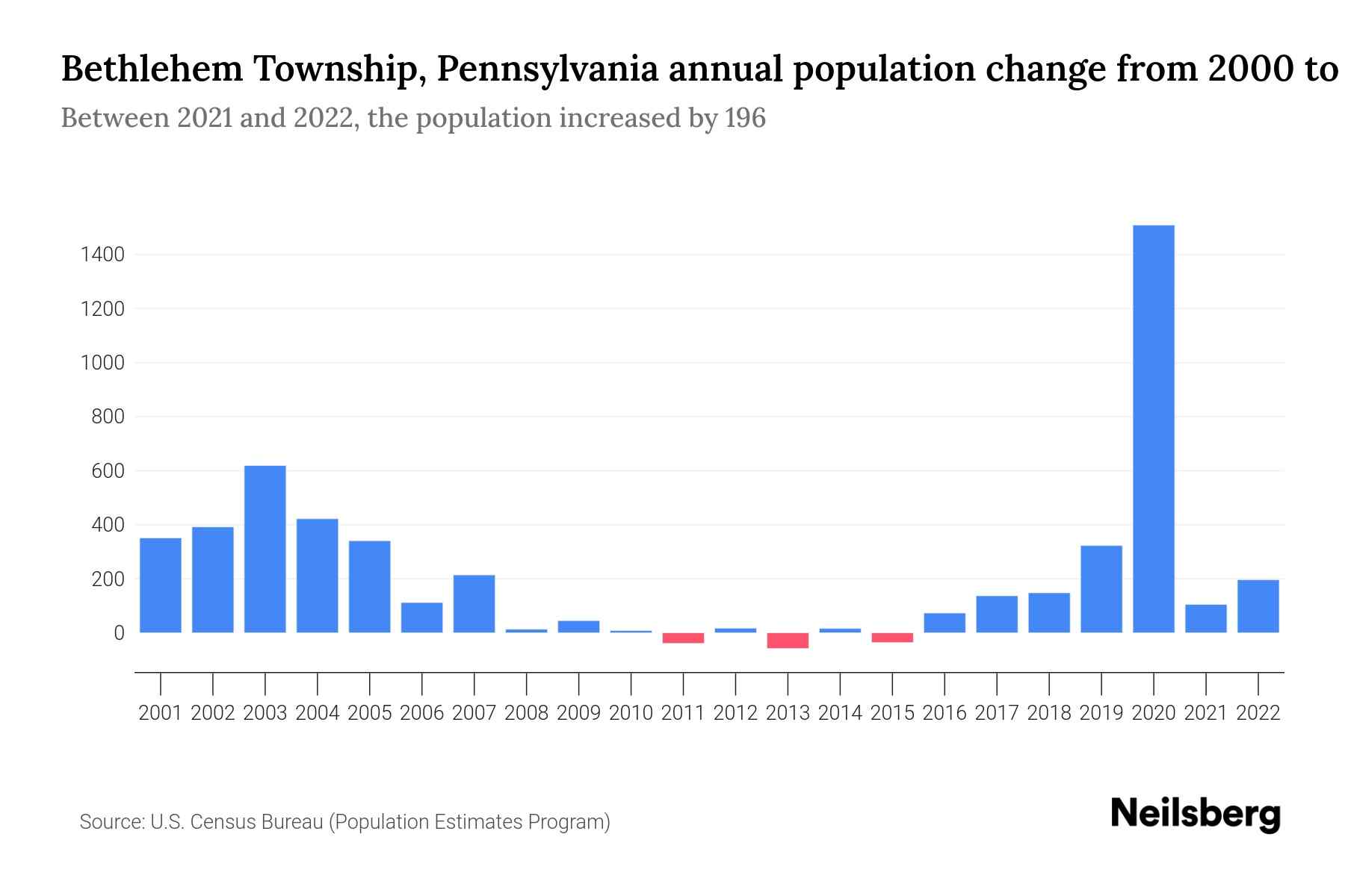 Bethlehem Township, Pennsylvania Population by Year - 2023 Statistics ...
