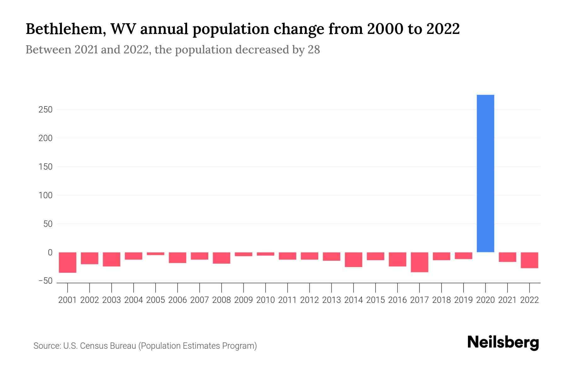 Bethlehem, WV Population by Year - 2023 Statistics, Facts & Trends ...