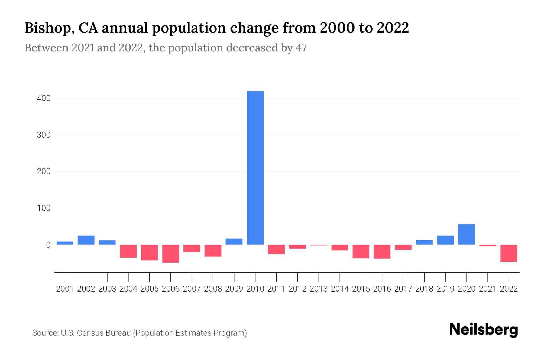 Bishop, CA Population by Year - 2023 Statistics, Facts & Trends - Neilsberg
