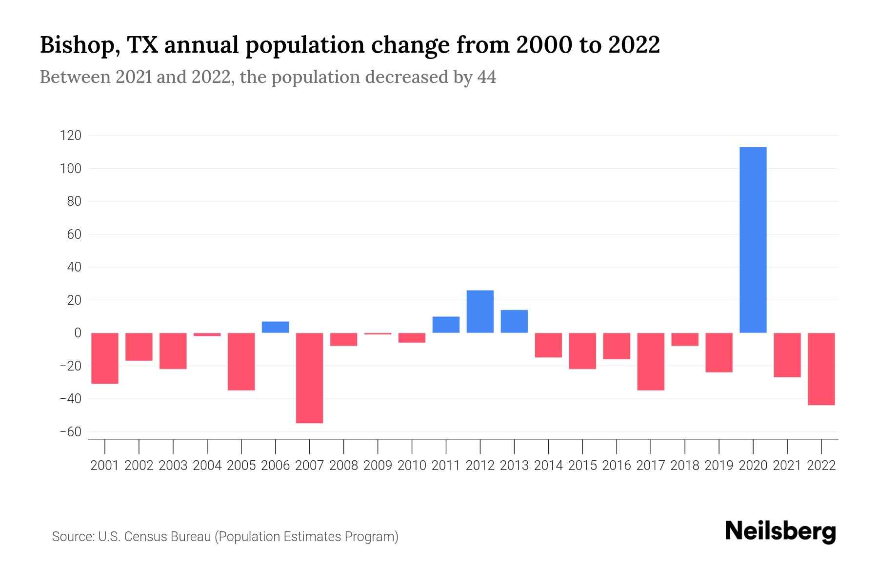 Bishop, TX Population by Year - 2023 Statistics, Facts & Trends - Neilsberg