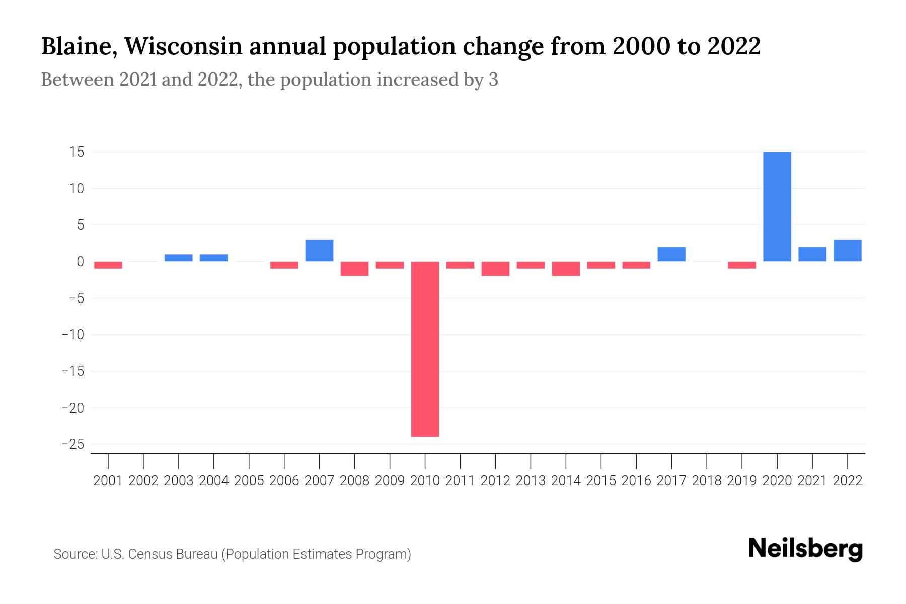 Blaine, Wisconsin Population by Year - 2023 Statistics, Facts & Trends ...