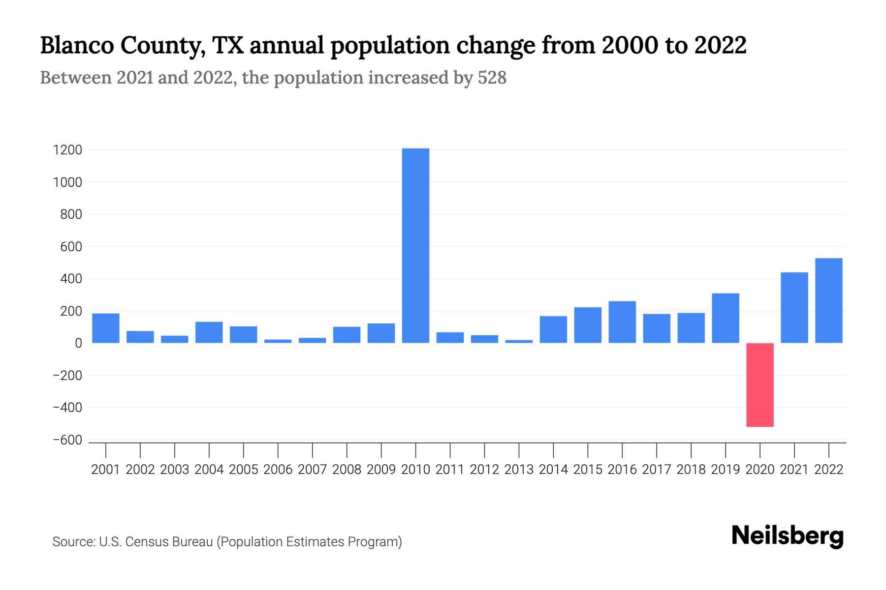Blanco County, TX Population by Year - 2023 Statistics, Facts & Trends - Neilsberg