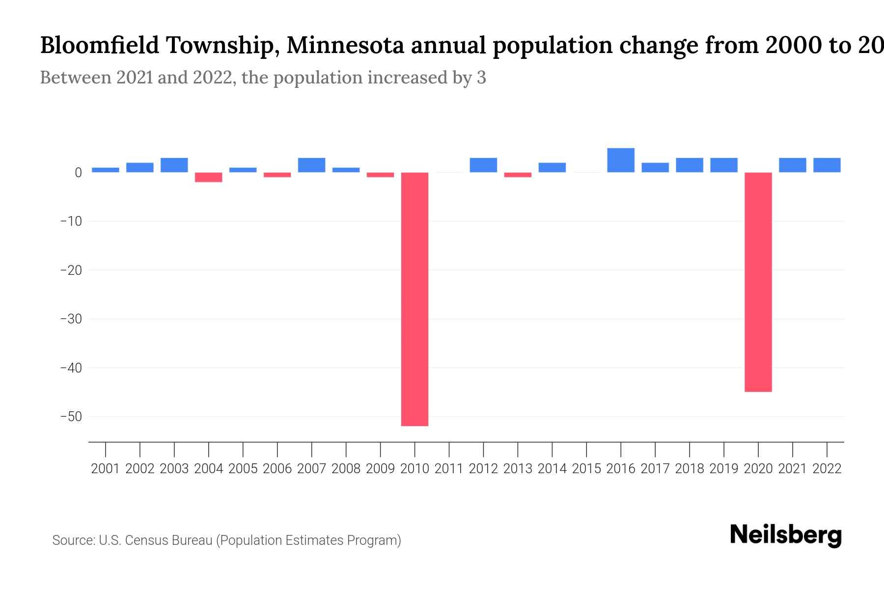 Bloomfield Township, Minnesota Population by Year - 2023 Statistics ...