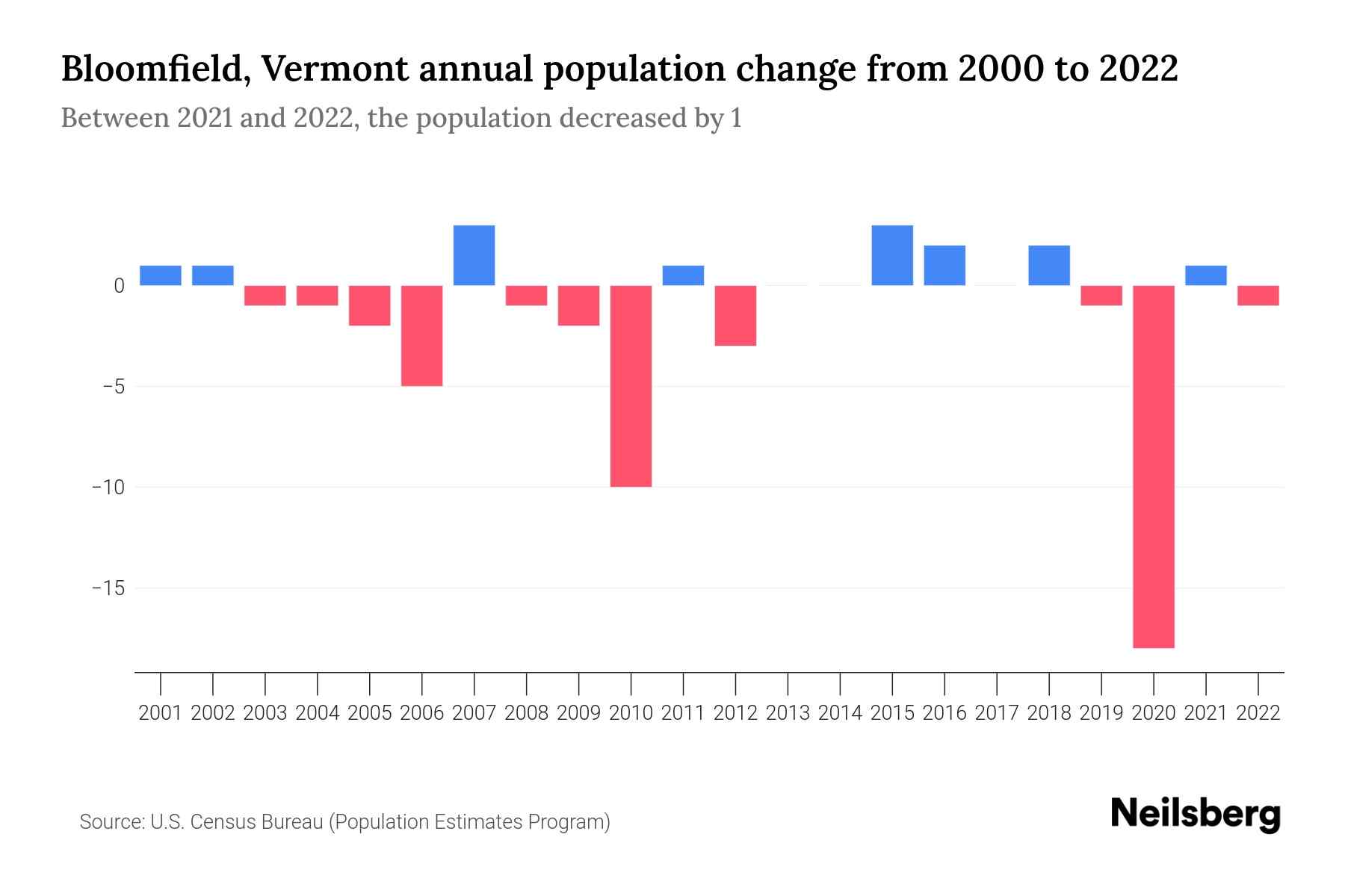 Bloomfield, Vermont Population by Year - 2023 Statistics, Facts & Trends - Neilsberg