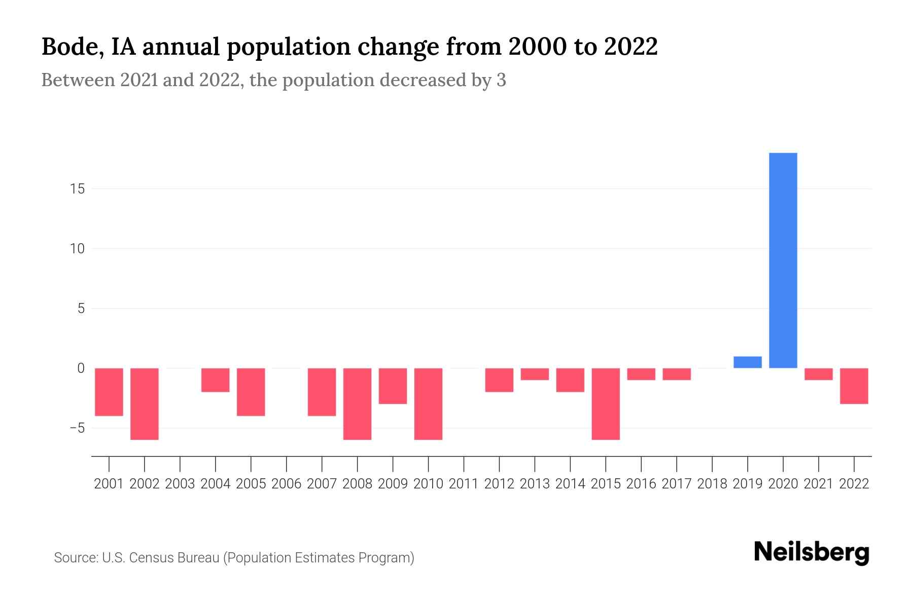 Bode, IA Population by Year - 2023 Statistics, Facts & Trends - Neilsberg