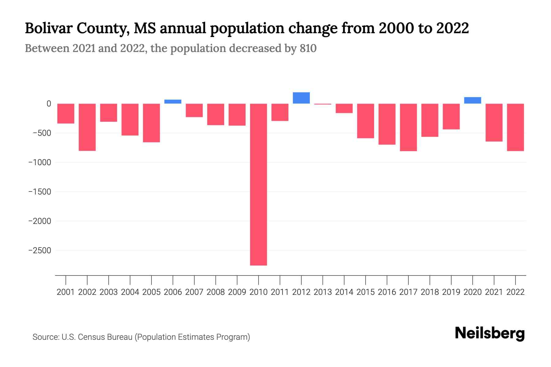 Bolivar County, MS Population by Year - 2023 Statistics, Facts & Trends ...