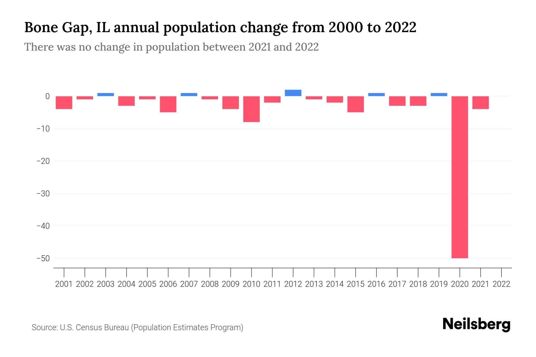 Bone Gap, IL Population by Year - 2023 Statistics, Facts & Trends ...
