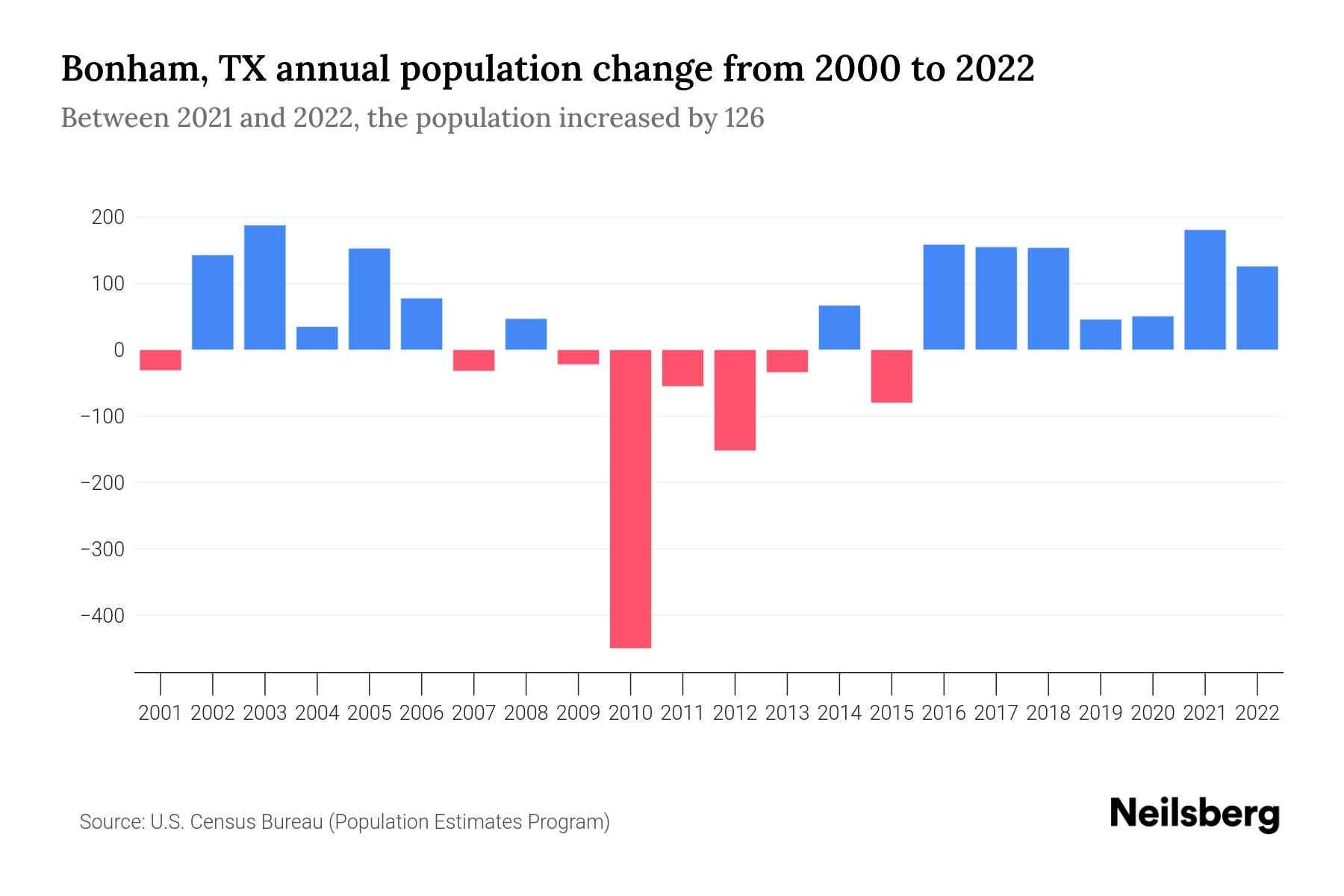 Bonham, TX Population by Year - 2023 Statistics, Facts & Trends - Neilsberg