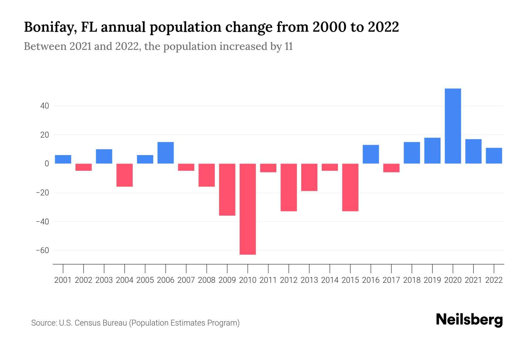 Bonifay, FL Population by Year - 2023 Statistics, Facts & Trends ...