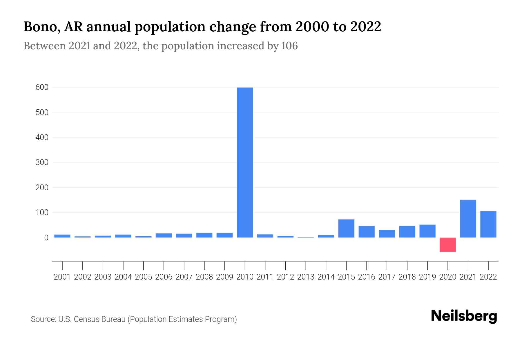 Bono, AR Population by Year - 2023 Statistics, Facts & Trends - Neilsberg
