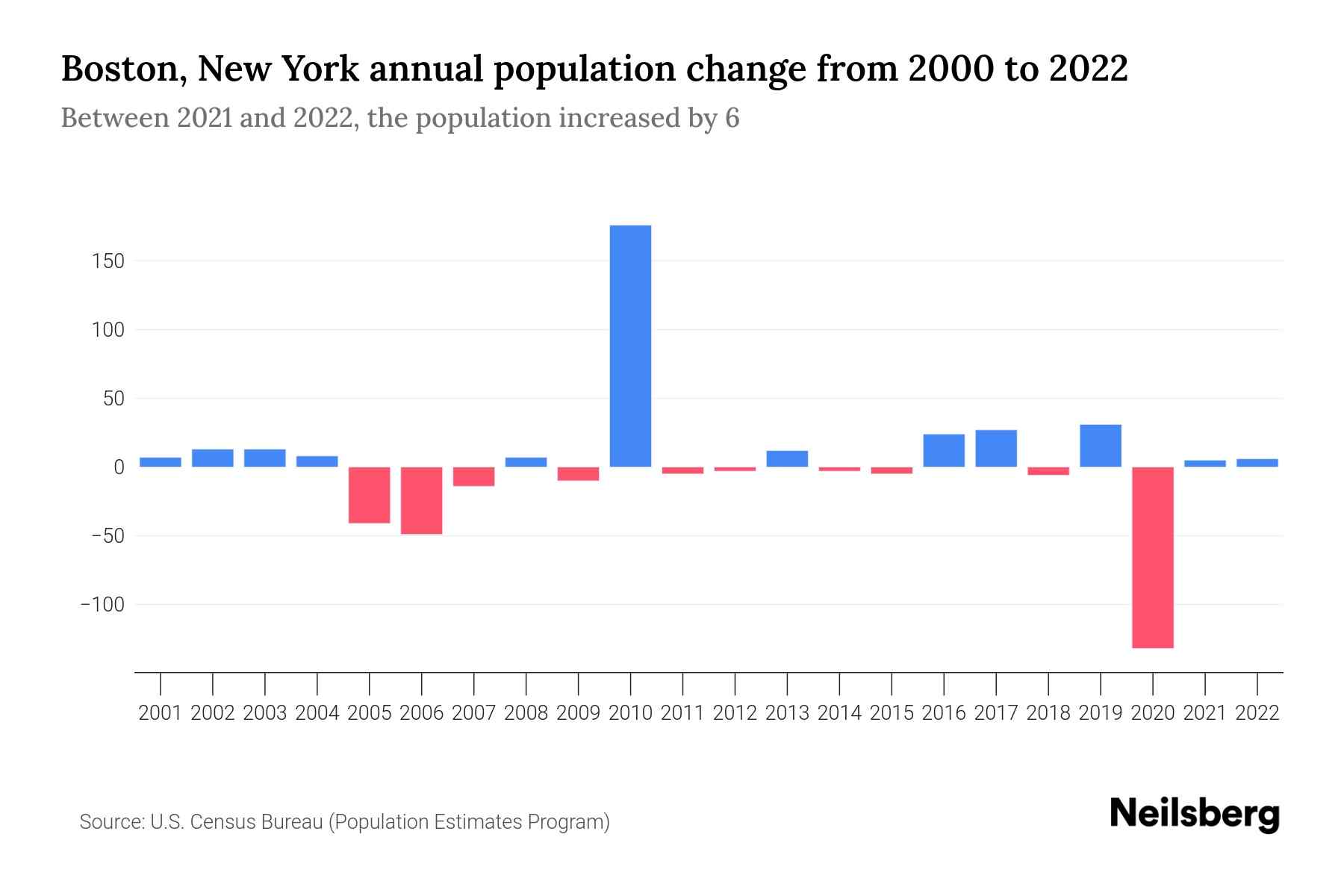 Boston, New York Population by Year - 2023 Statistics, Facts & Trends ...