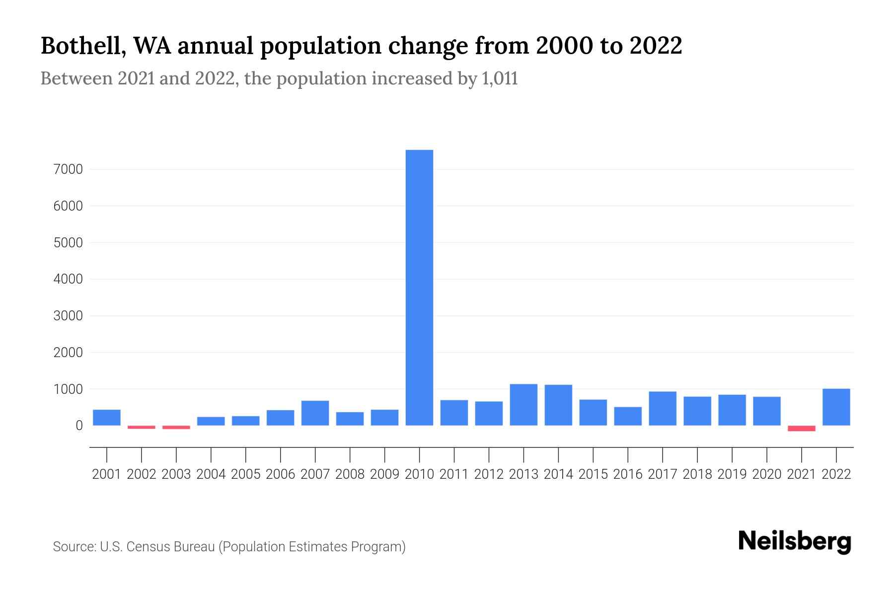 Bothell, WA Population by Year - 2023 Statistics, Facts & Trends ...