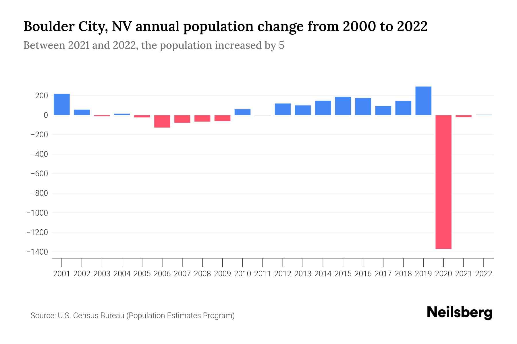 Boulder City, NV Population by Year - 2023 Statistics, Facts & Trends ...