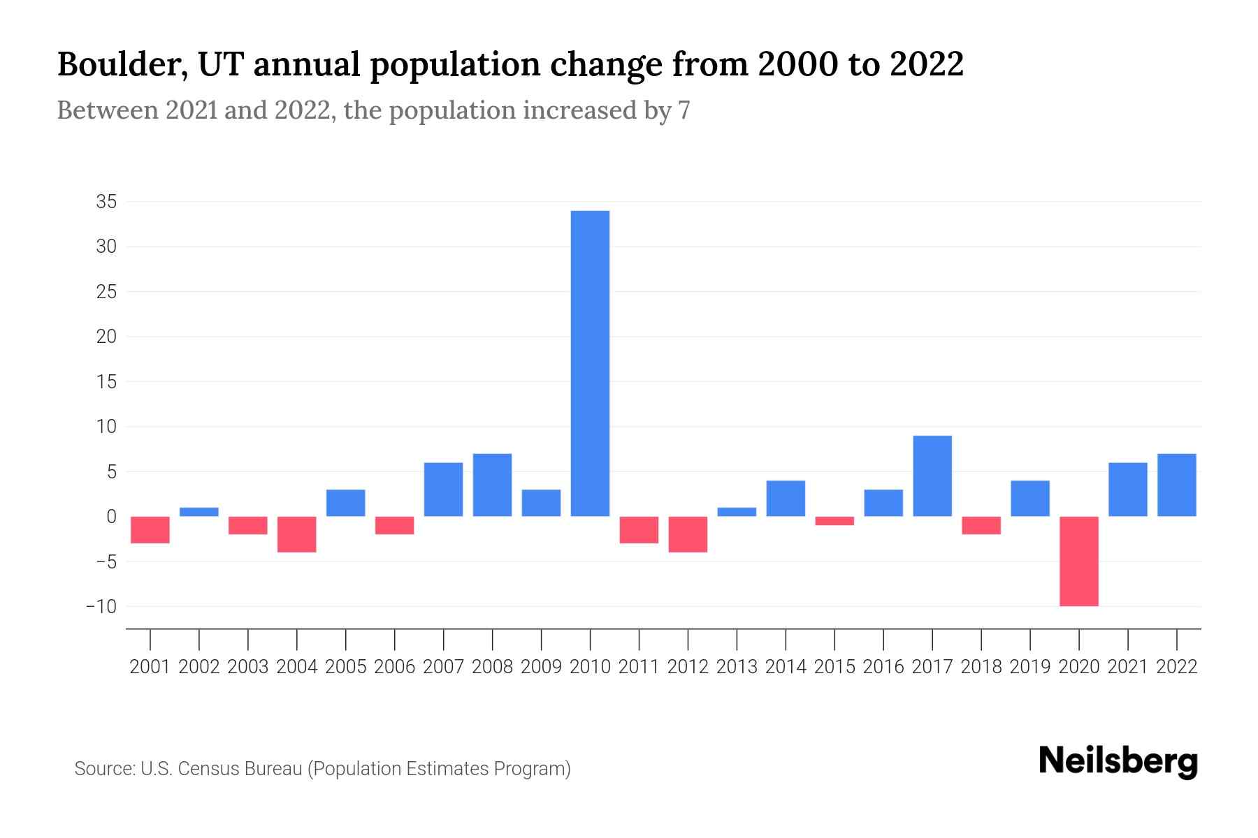 Boulder, UT Population by Year - 2023 Statistics, Facts & Trends ...