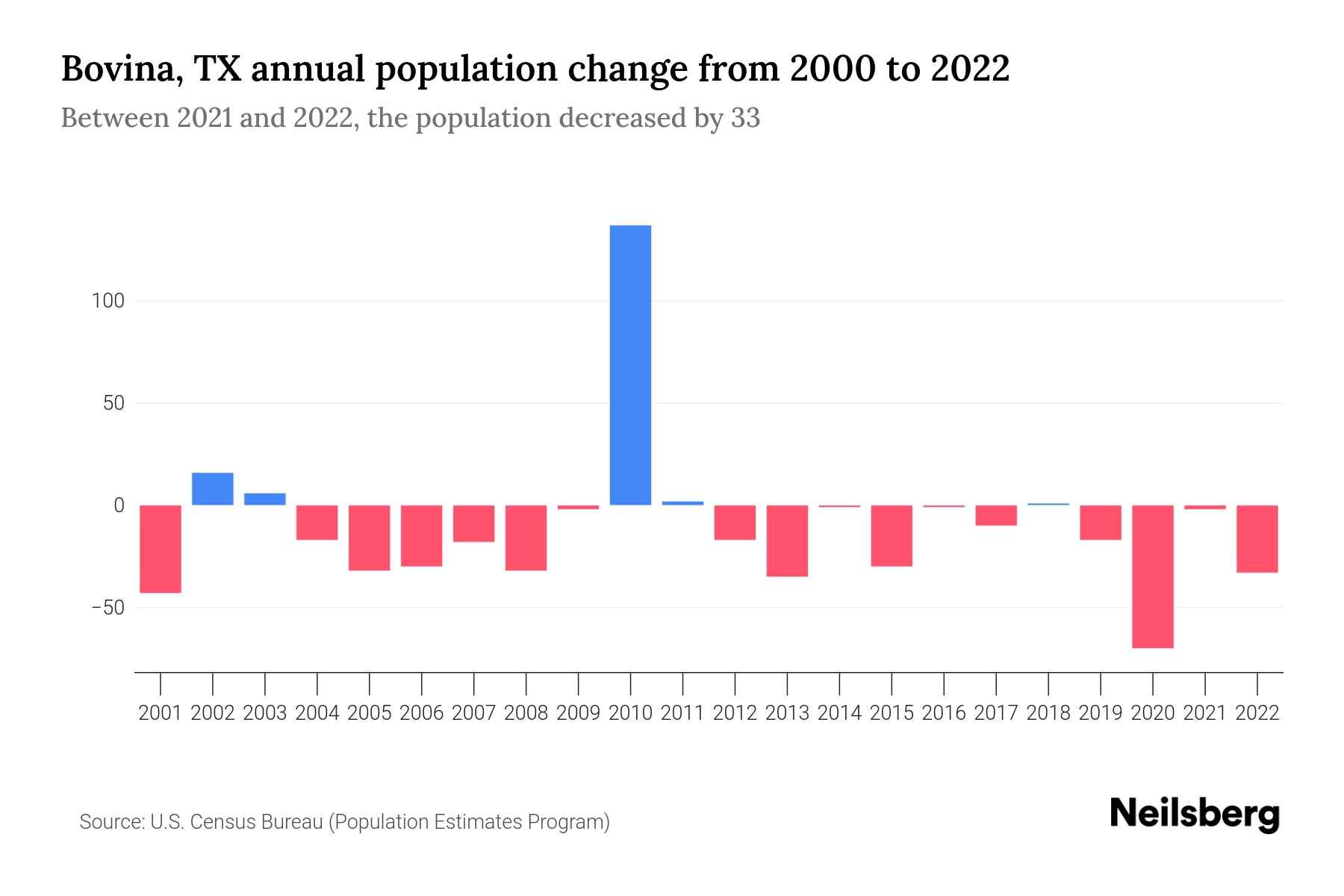 Bovina, TX Population by Year - 2023 Statistics, Facts & Trends - Neilsberg