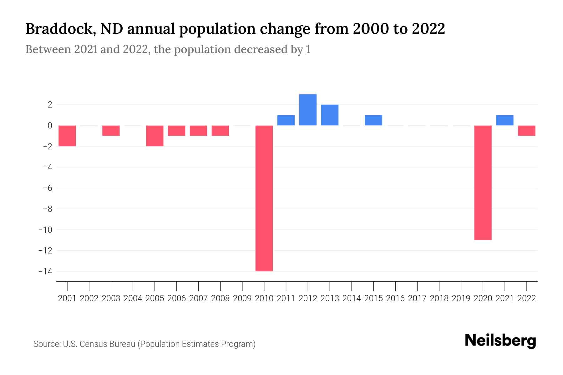 Braddock, ND Population by Year - 2023 Statistics, Facts & Trends ...