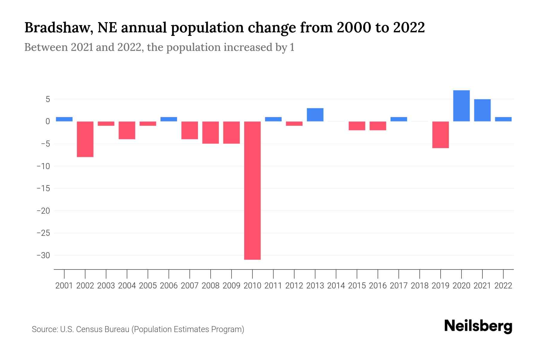 Bradshaw, NE Population by Year - 2023 Statistics, Facts & Trends ...