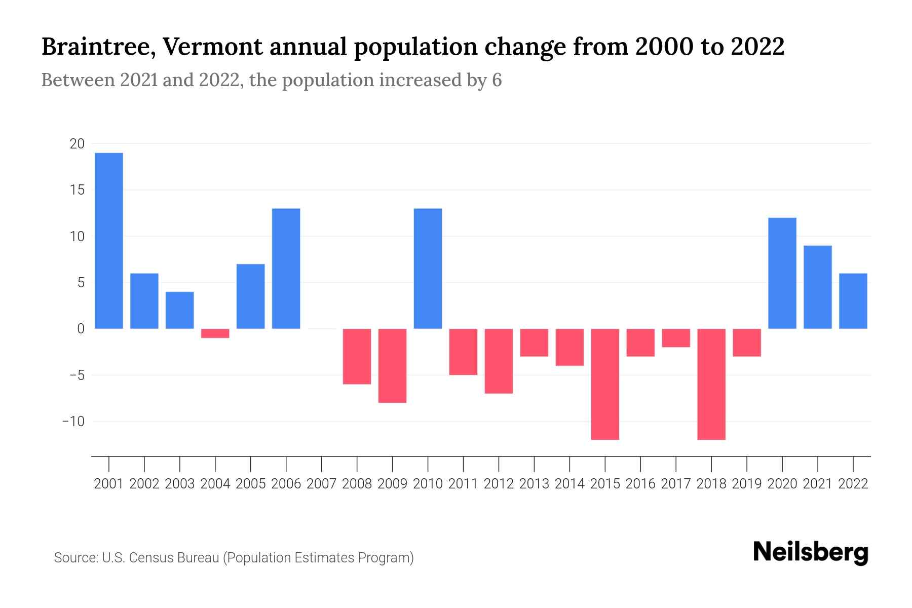 Braintree, Vermont Population by Year - 2023 Statistics, Facts & Trends ...