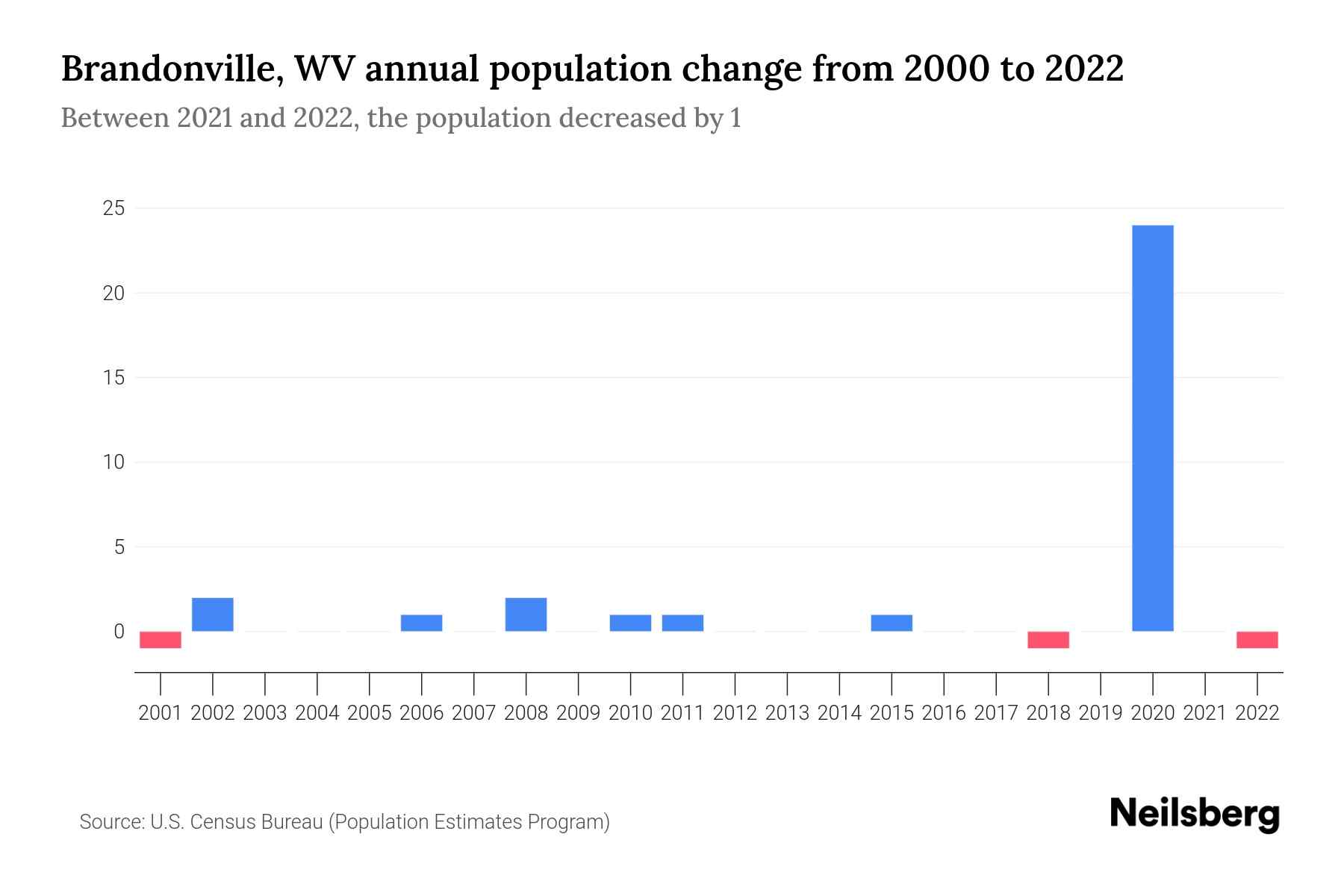 Brandonville, WV Population by Year - 2023 Statistics, Facts & Trends ...