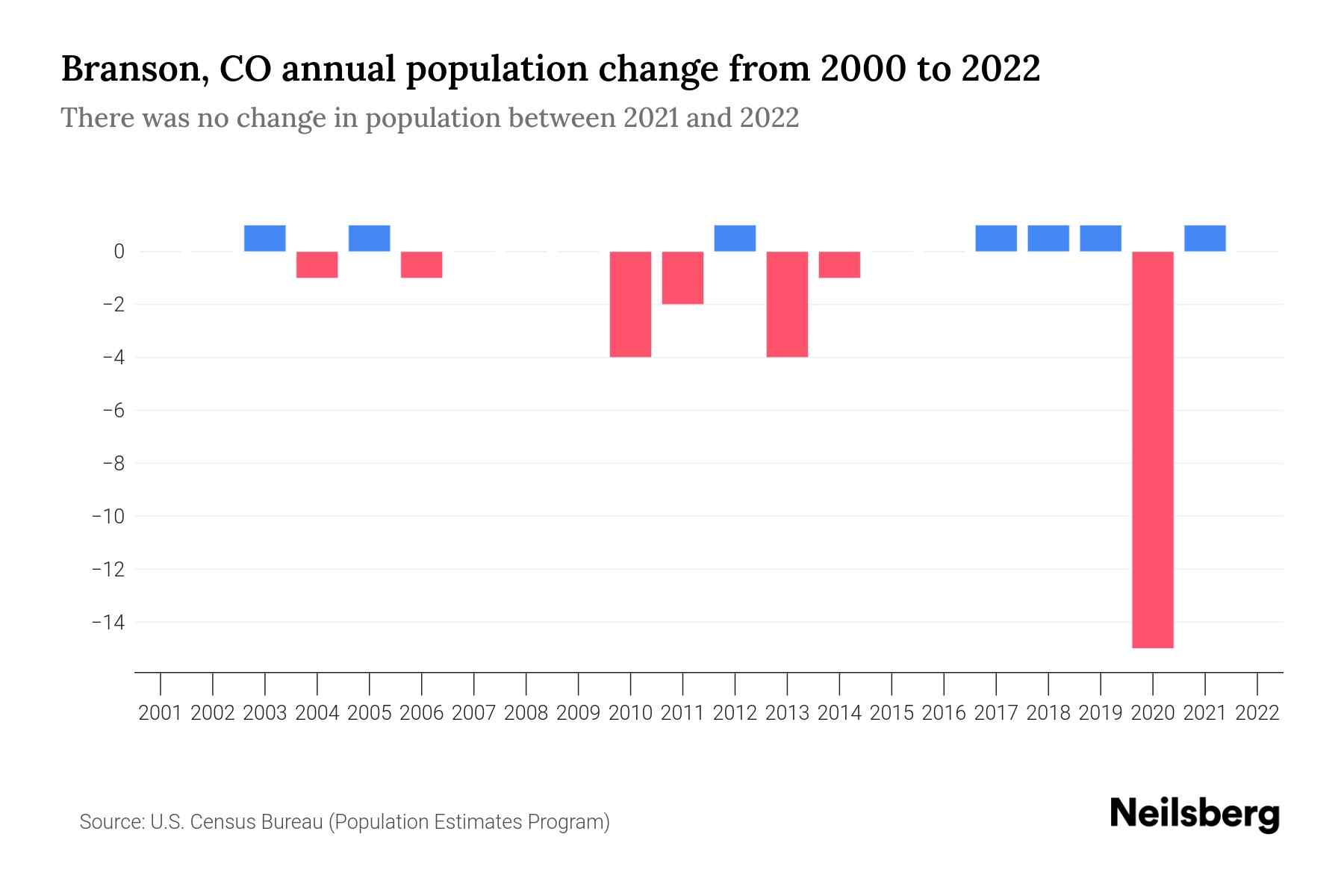 Branson, CO Population by Year - 2023 Statistics, Facts & Trends ...