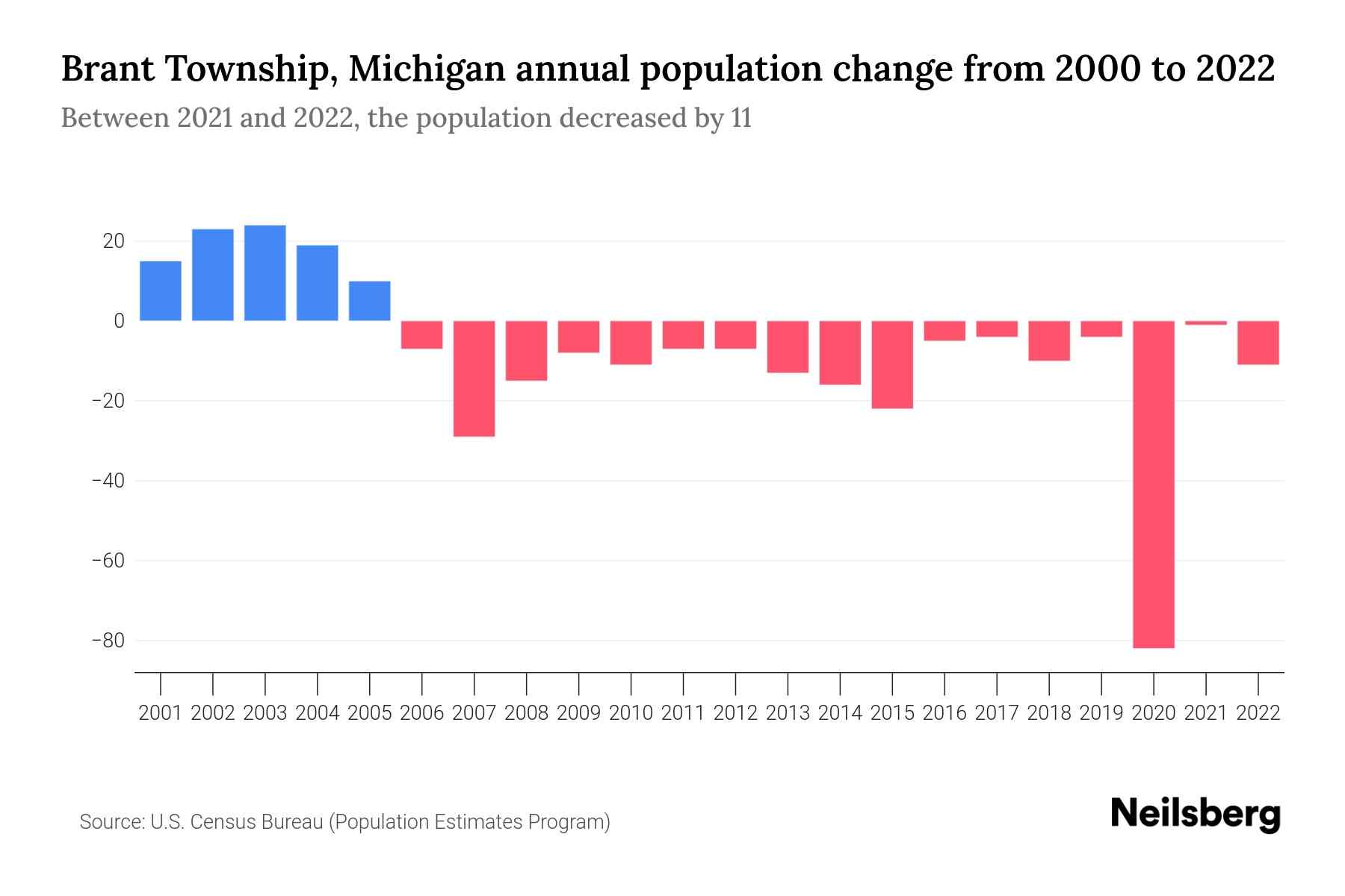 Brant Township, Michigan Population by Year - 2023 Statistics, Facts ...