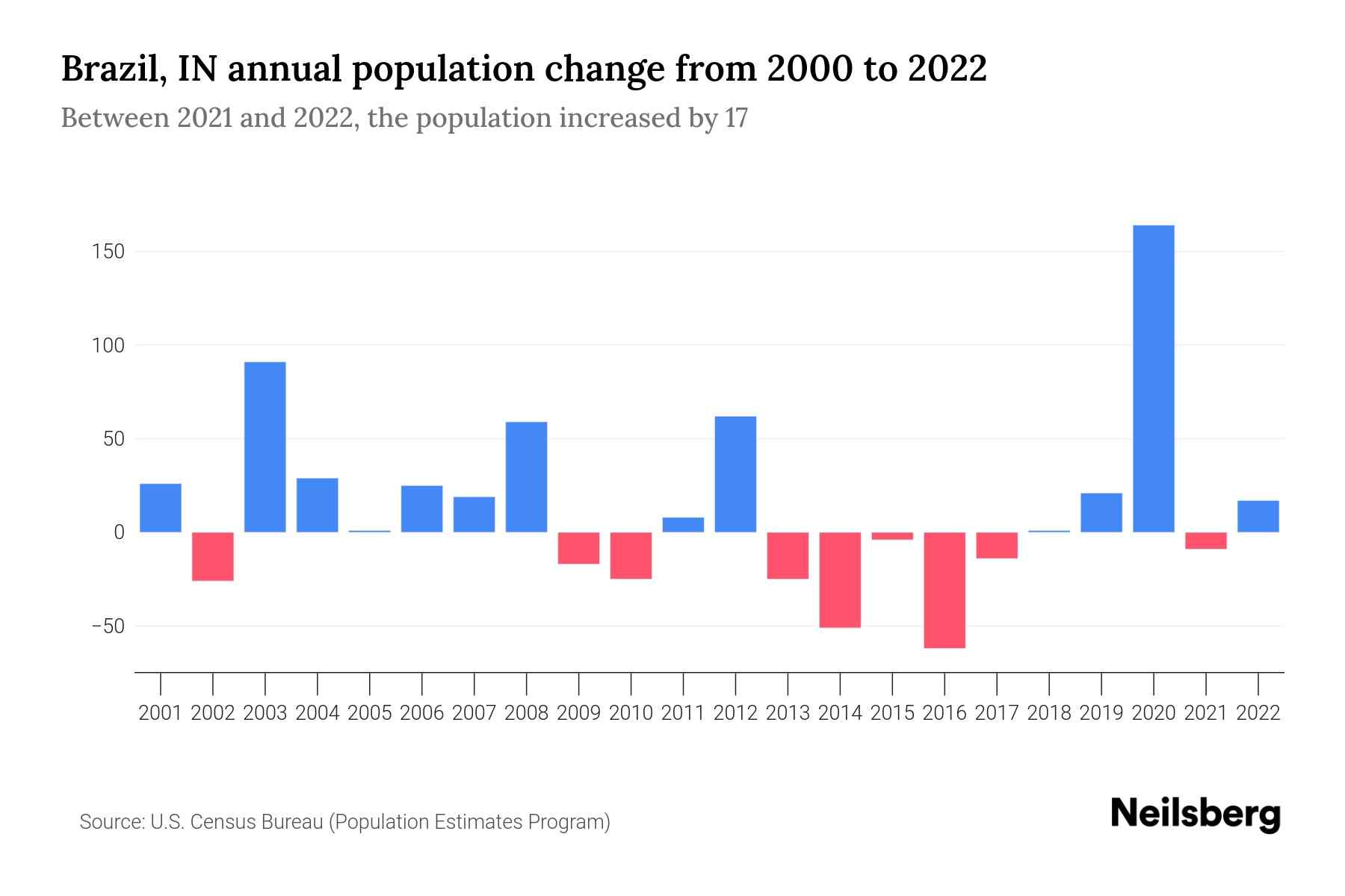 Brazil, IN Population by Year - 2023 Statistics, Facts & Trends - Neilsberg