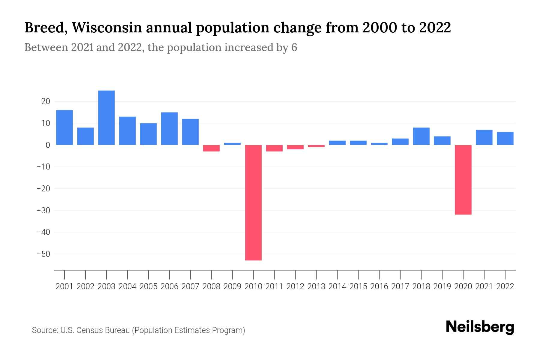 Breed, Wisconsin Population by Year - 2023 Statistics, Facts & Trends ...