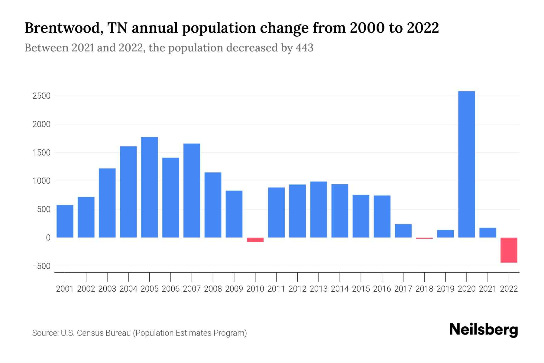 Brentwood, TN Population by Year - 2023 Statistics, Facts & Trends ...