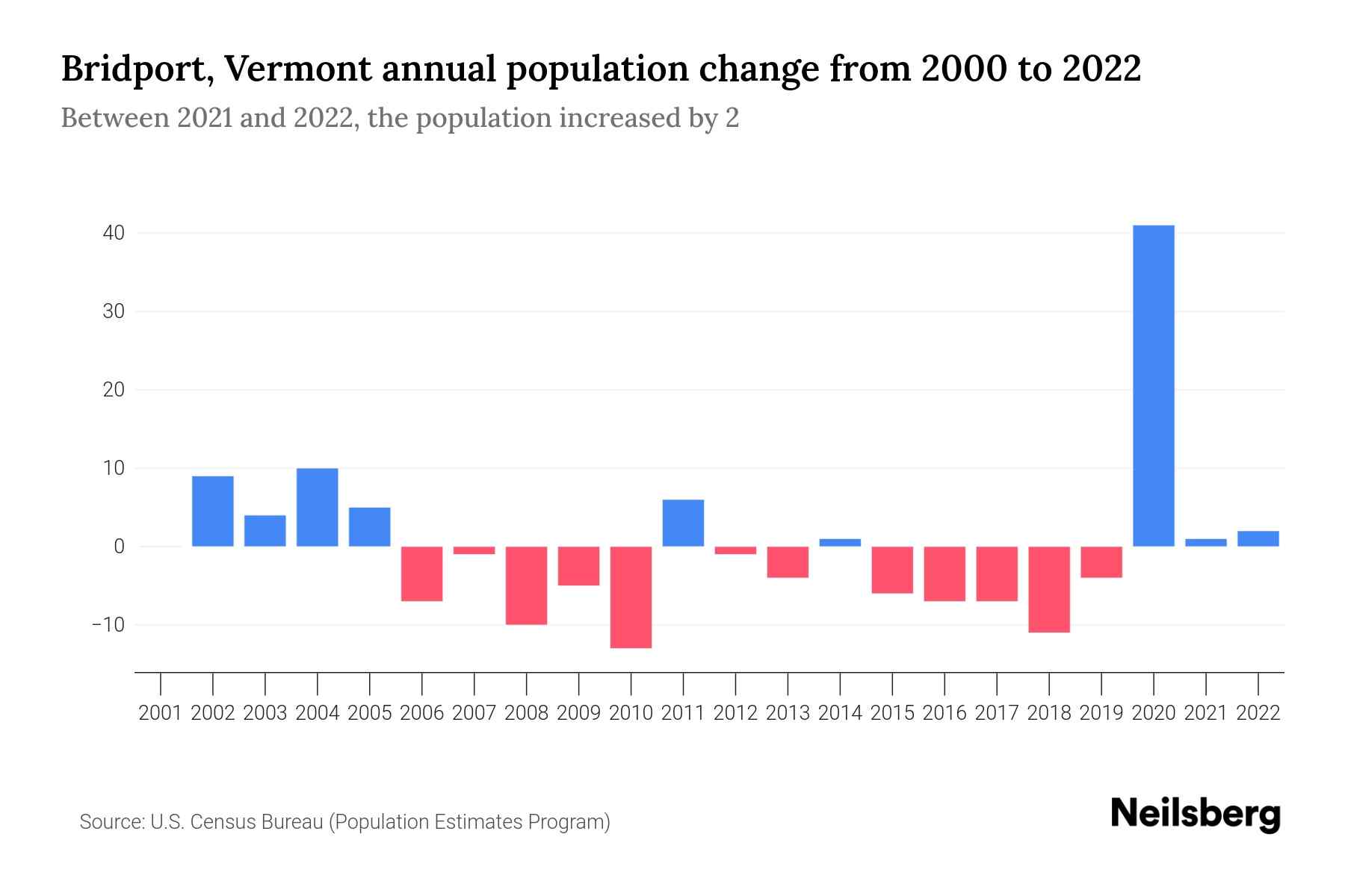 Bridport, Vermont Population by Year - 2023 Statistics, Facts & Trends ...