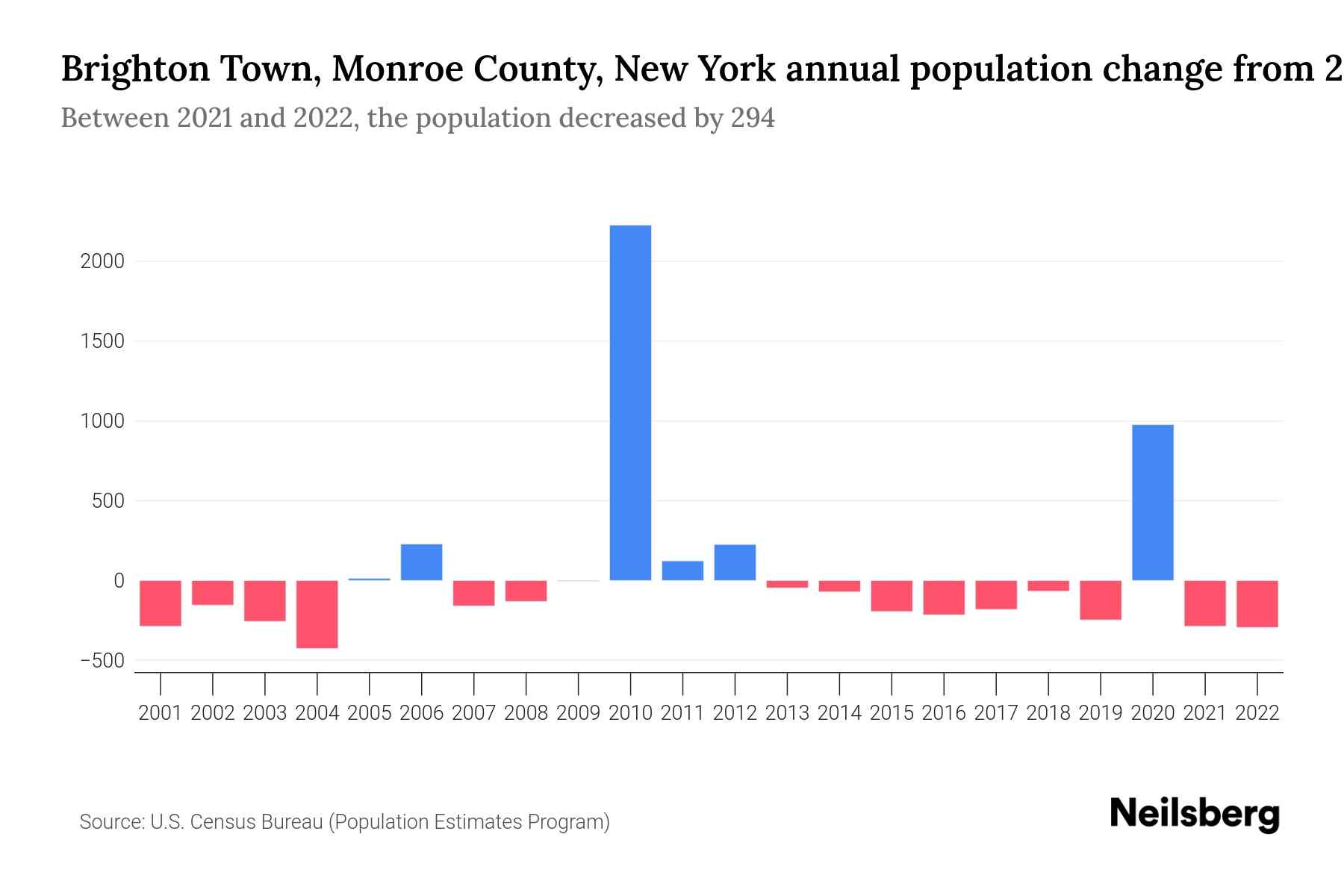 Brighton Town, Monroe County, New York Population by Year - 2023 Statistics, Facts & Trends ...
