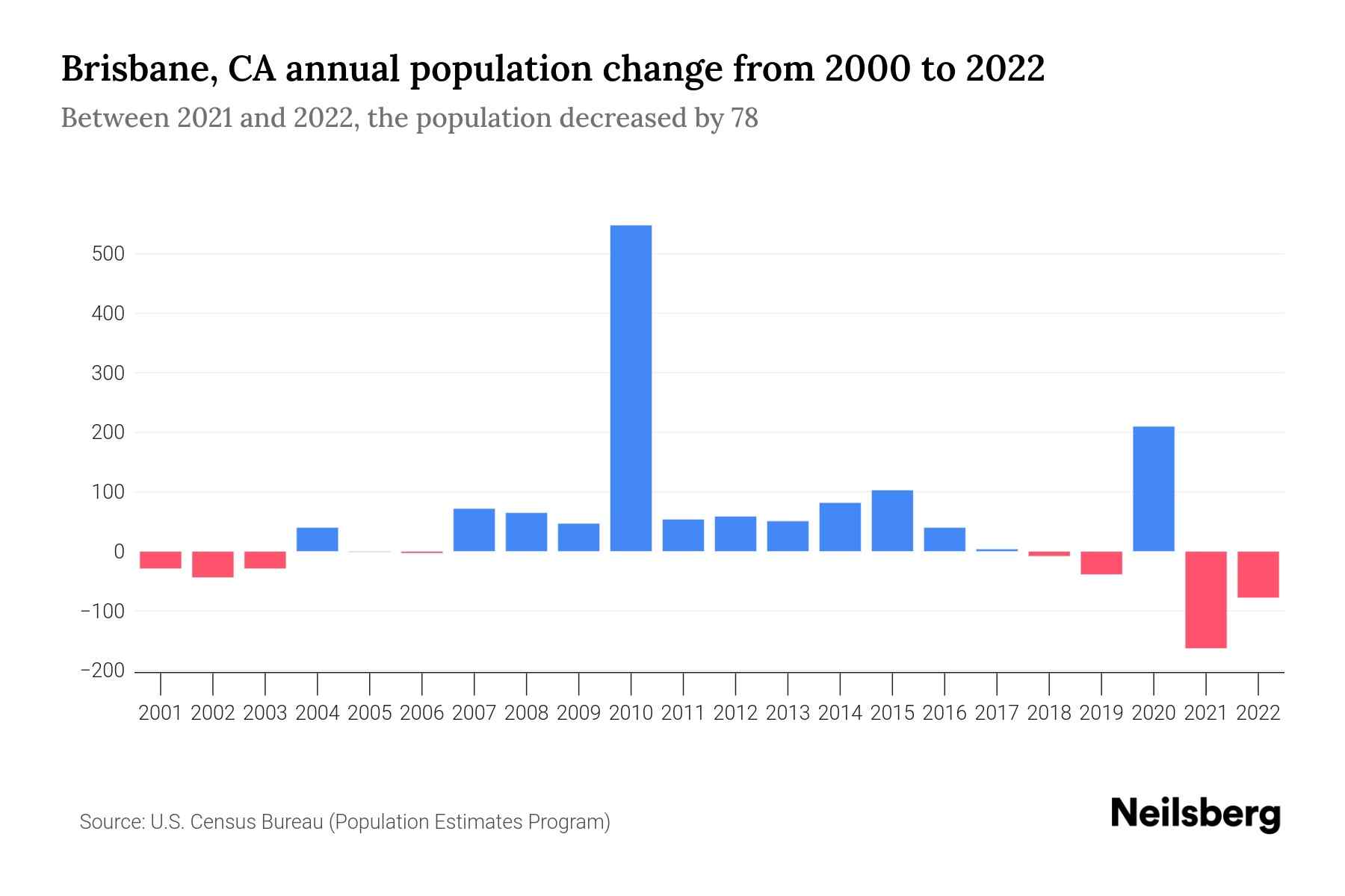 Brisbane, CA Population by Year - 2023 Statistics, Facts & Trends ...