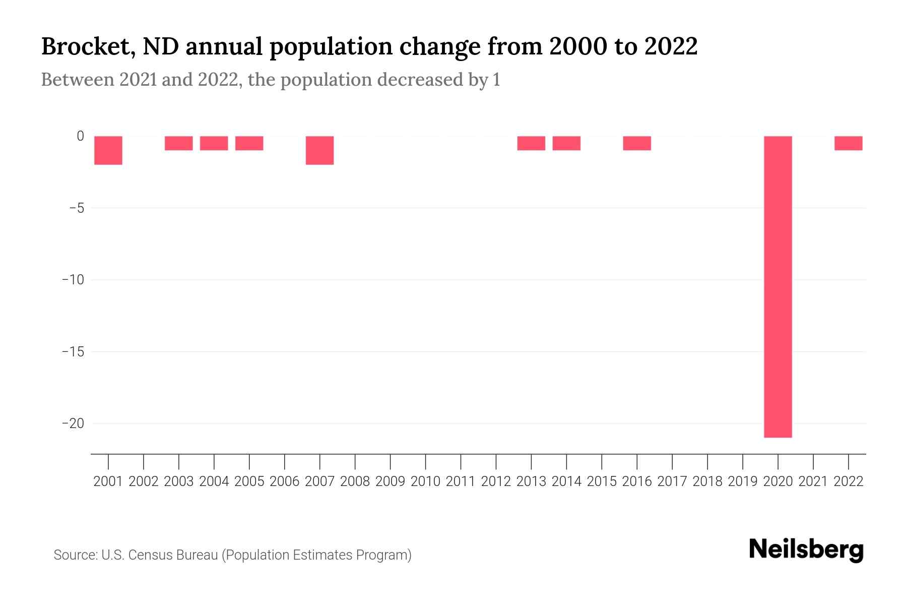 Brocket, ND Population by Year - 2023 Statistics, Facts & Trends ...