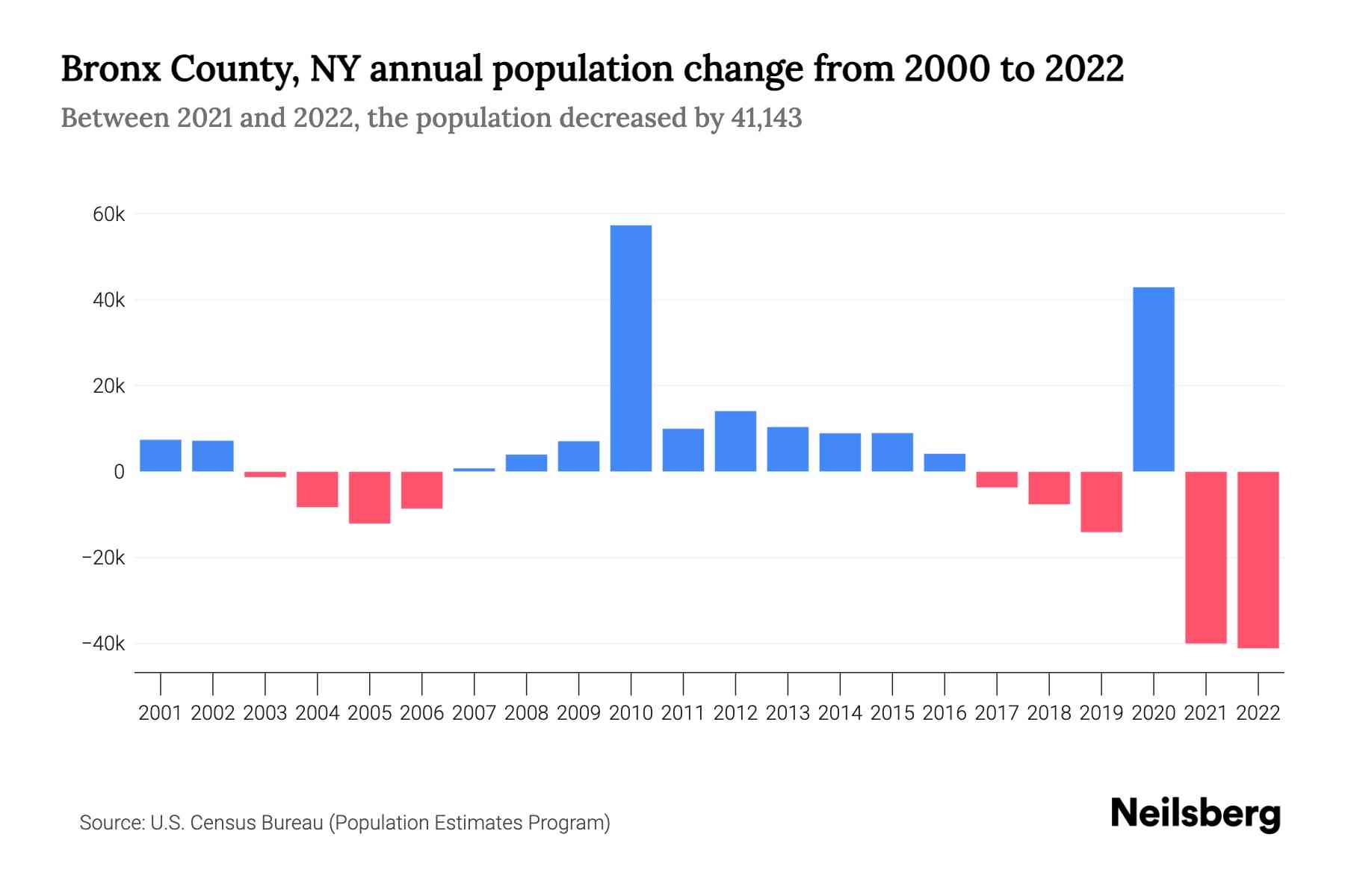 Bronx County, NY Population by Year - 2023 Statistics, Facts & Trends - Neilsberg