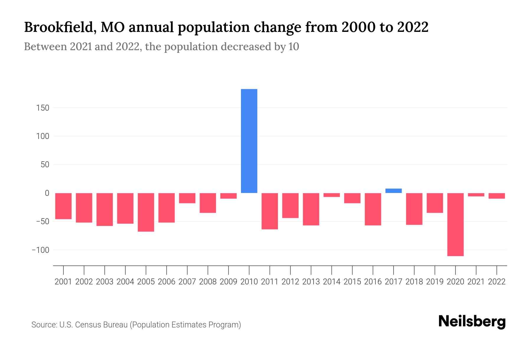Brookfield, MO Population by Year - 2023 Statistics, Facts & Trends ...