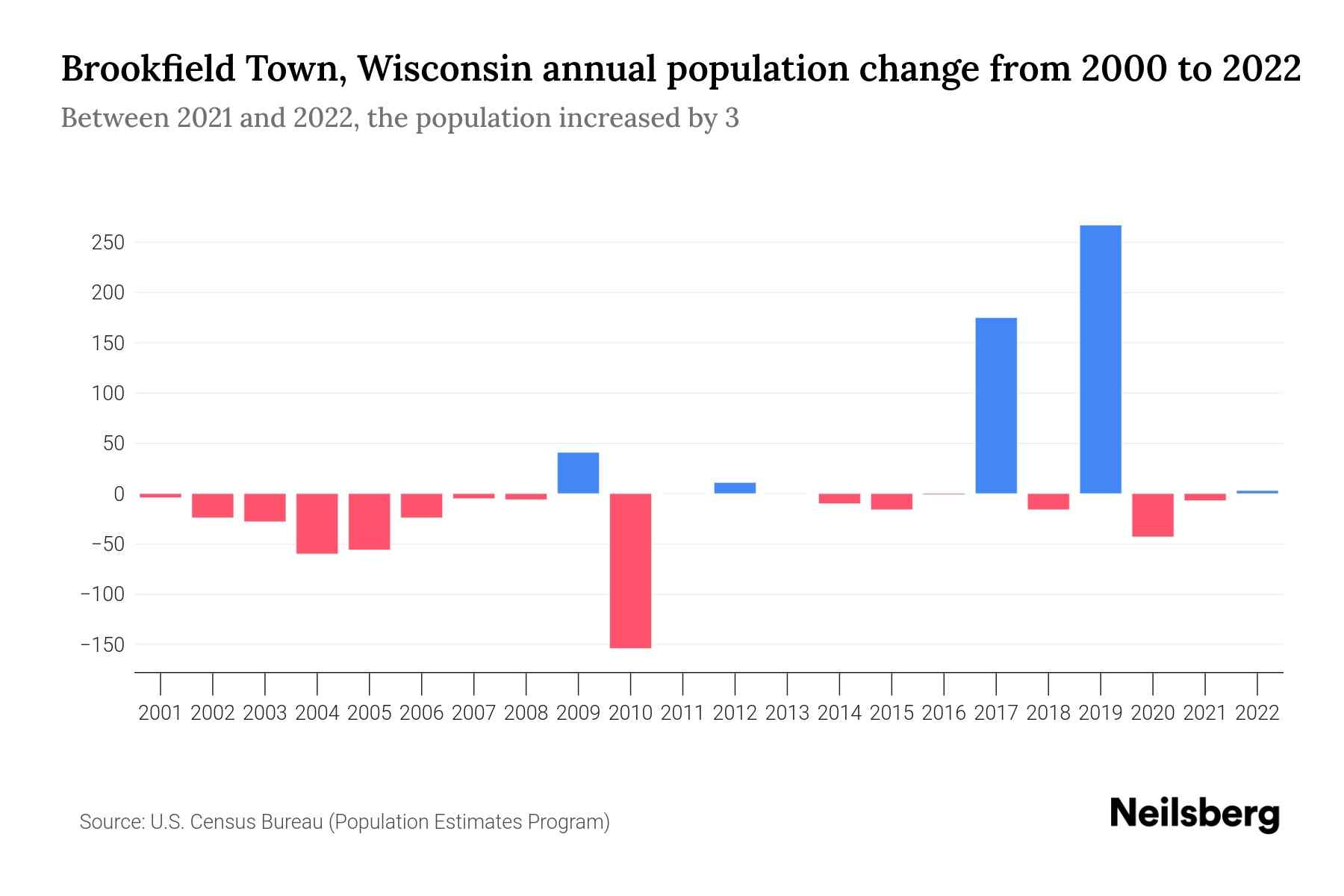 Brookfield Town, Wisconsin Population by Year - 2023 Statistics, Facts ...