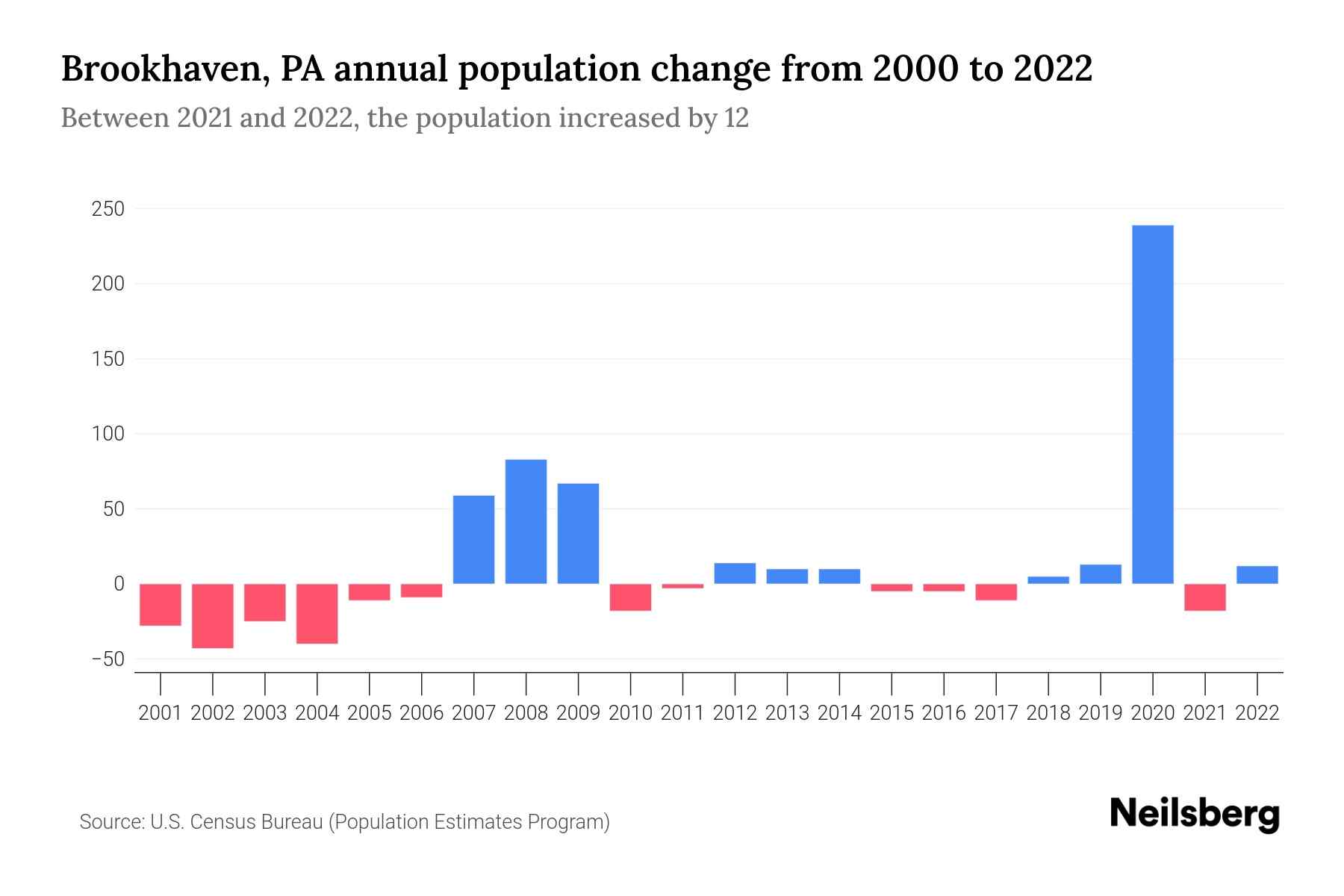Brookhaven, PA Population by Year - 2023 Statistics, Facts & Trends ...