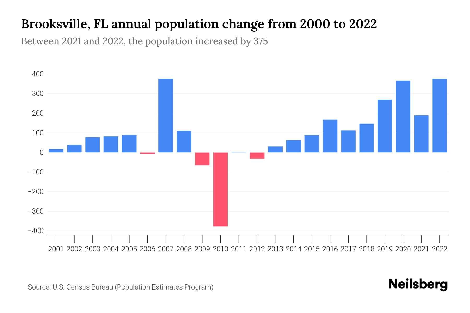 Brooksville, FL Population by Year - 2023 Statistics, Facts & Trends ...
