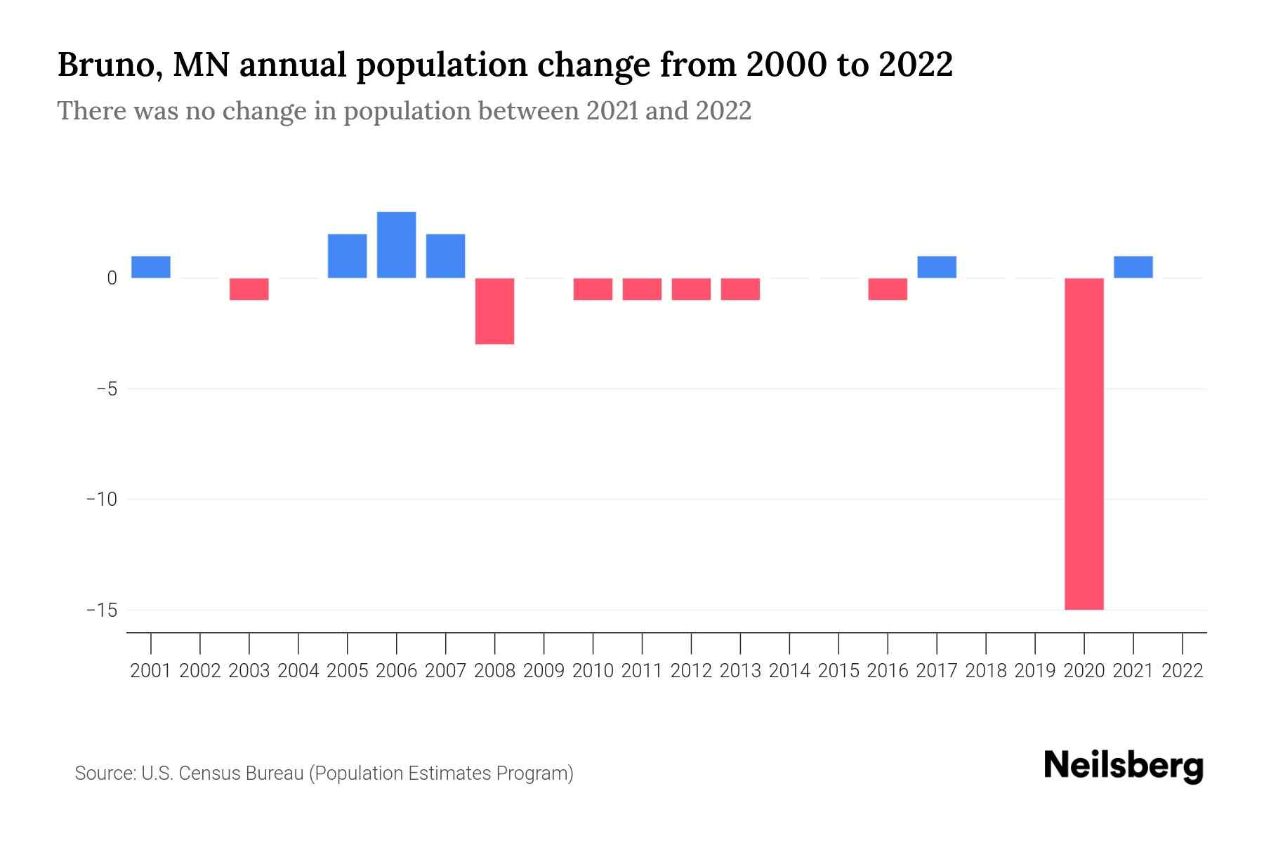 Bruno, MN Population by Year - 2023 Statistics, Facts & Trends - Neilsberg