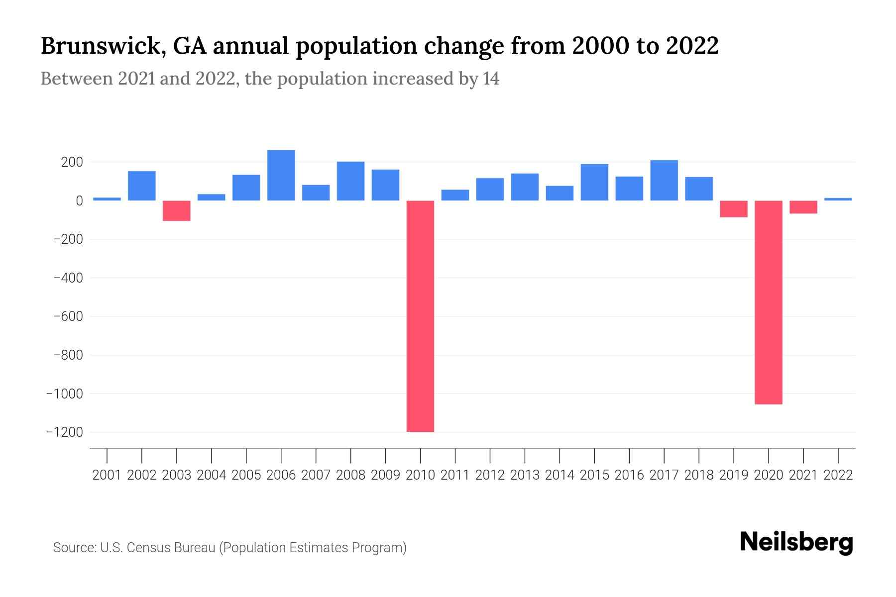 Brunswick, GA Population by Year - 2023 Statistics, Facts & Trends ...
