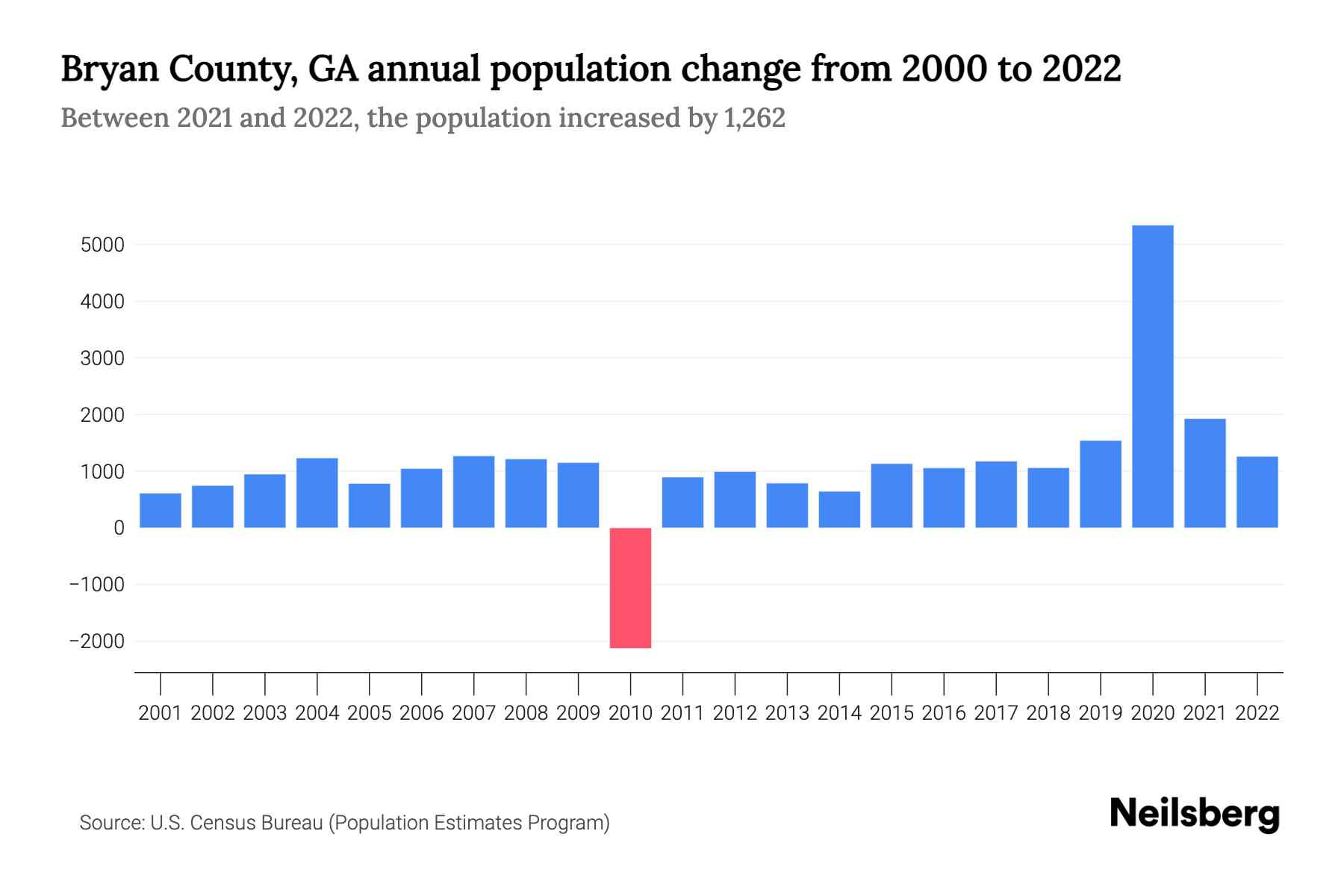 Bryan County, GA Population by Year - 2023 Statistics, Facts & Trends ...