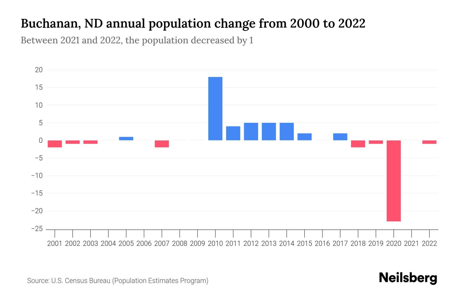 Buchanan, ND Population by Year - 2023 Statistics, Facts & Trends ...