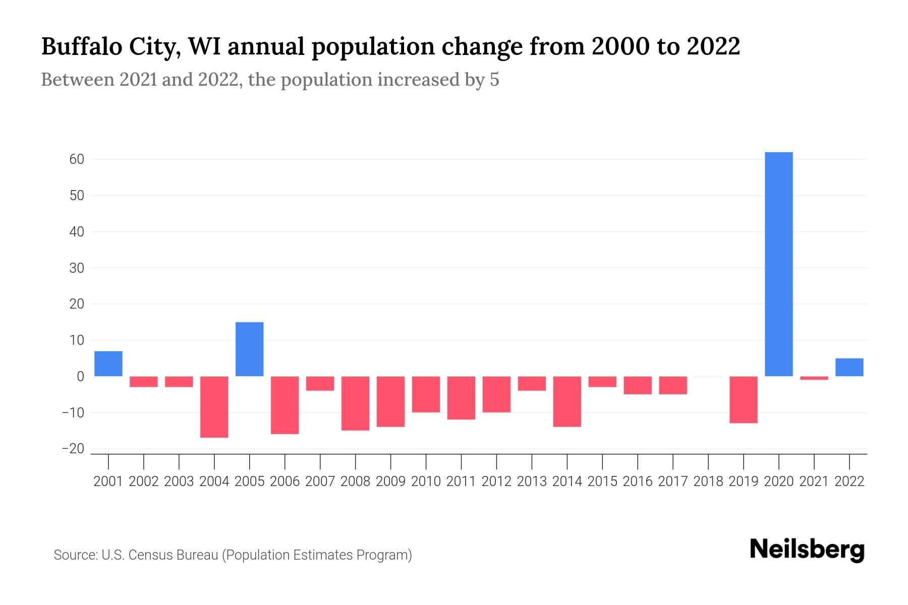 Buffalo City, WI Population by Year - 2023 Statistics, Facts & Trends ...