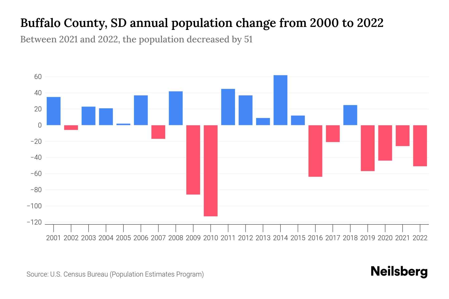 Buffalo County, SD Population by Year - 2023 Statistics, Facts & Trends ...