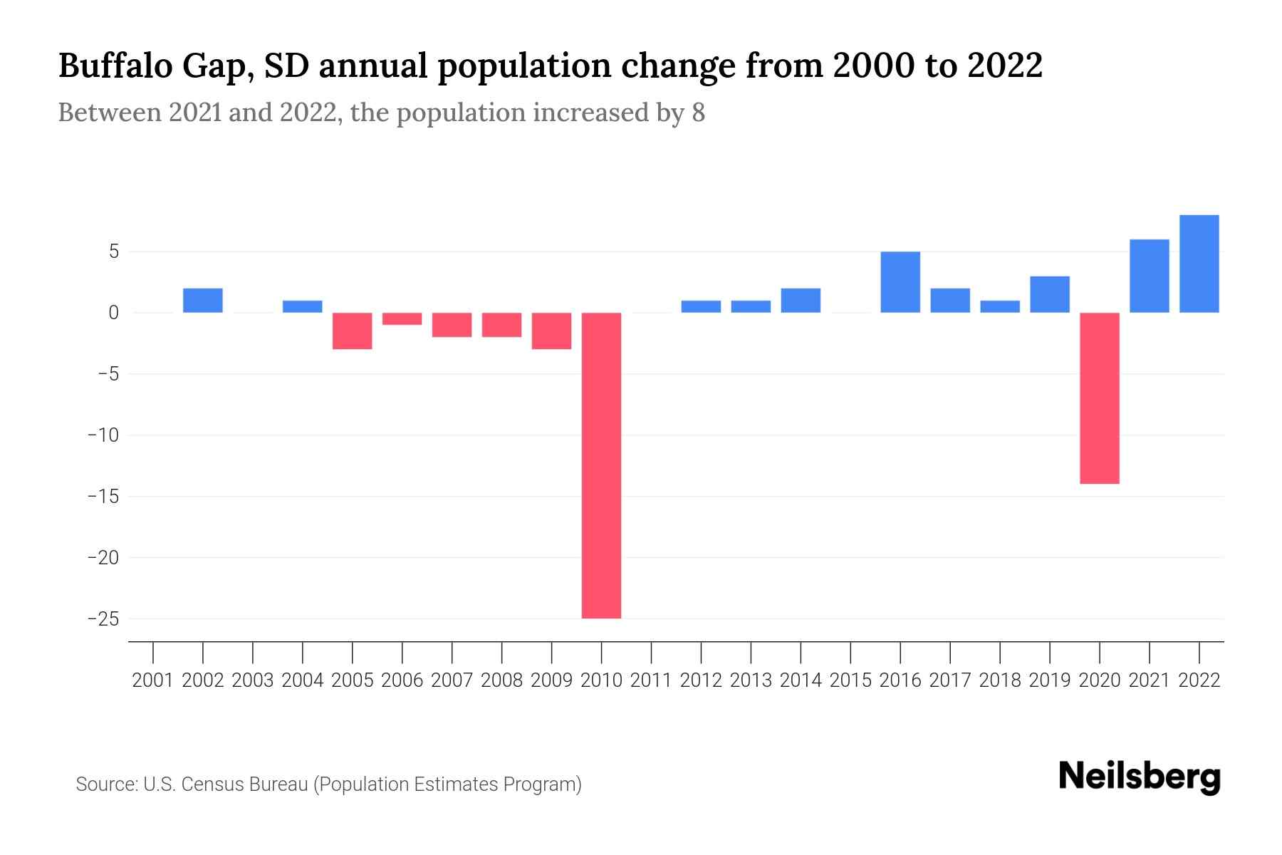 Buffalo Gap, SD Population by Year - 2023 Statistics, Facts & Trends ...