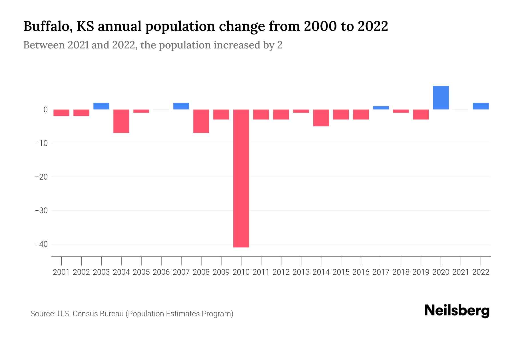 Buffalo, KS Population by Year - 2023 Statistics, Facts & Trends ...