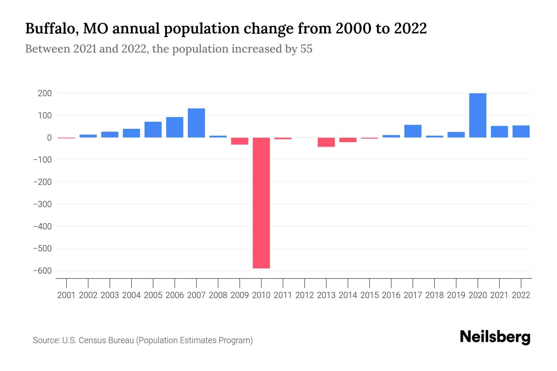 Buffalo, MO Population by Year - 2023 Statistics, Facts & Trends ...